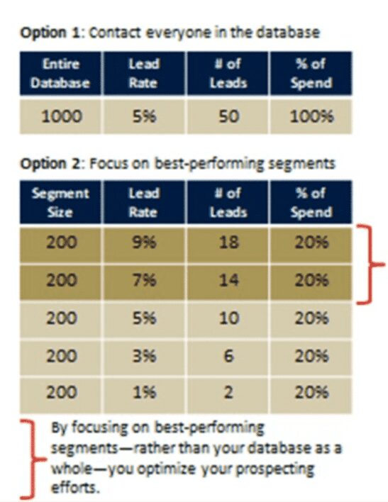 Simple Market Segmentation Produces Extraordinary Results